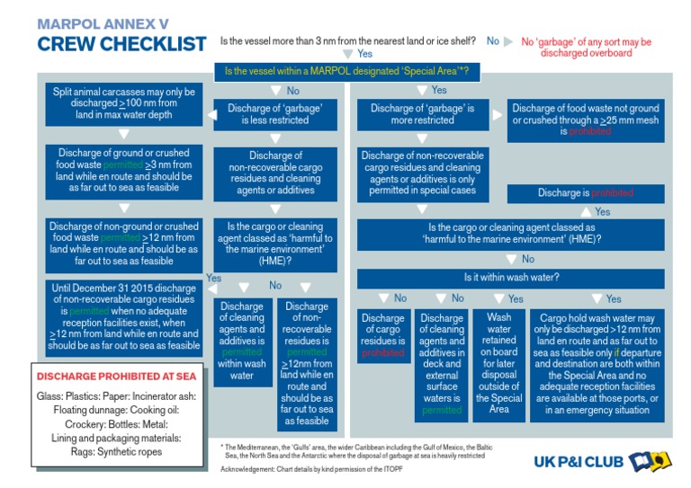 MARPOL Annex V - Poster PDF | PDF | Sea | Waste Management