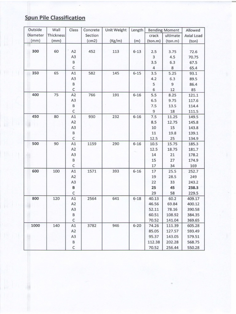 Tabel Spesifikasi Spun Pile | PDF