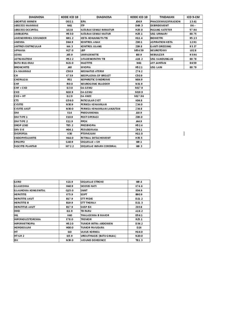 Diagnosa Kode Icd 10 Diagnosa Kode Icd 10 Tindakan Icd 9-Cm | PDF | Rtt ...