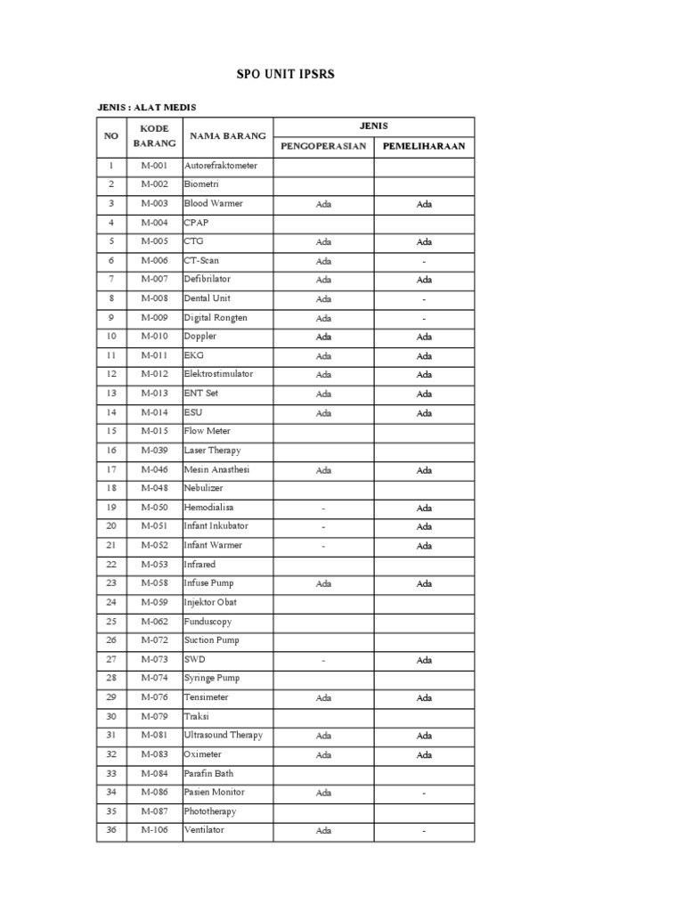 Spo Unit Ipsrs: NO Nama Barang Pengoperasian Kode Barang | PDF