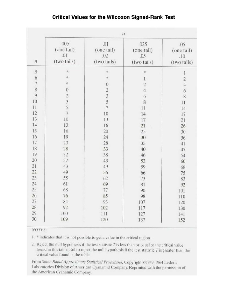 Wilcoxon Signed Rank Table PDF | PDF | Statistical Hypothesis Testing ...