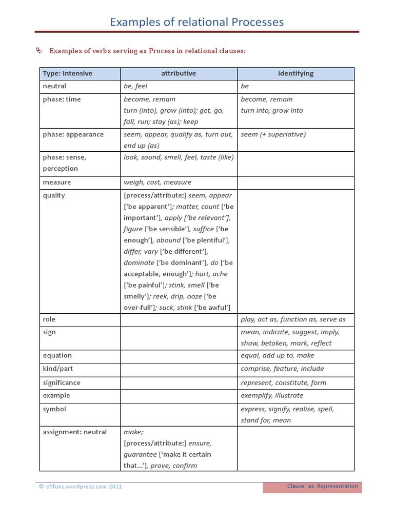 Examples of Relational Processes PDF | PDF | Causality | Cognition