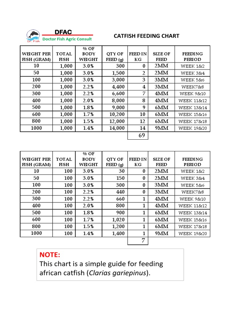 Catfish Feeding Chart by Doctor Fish Agric Consult | PDF | Wellness ...