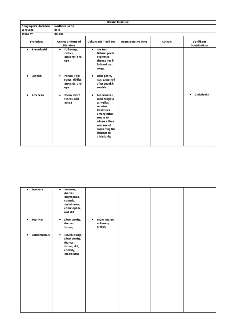 Ilocano Literature | Download Free PDF | Writing | Poetry