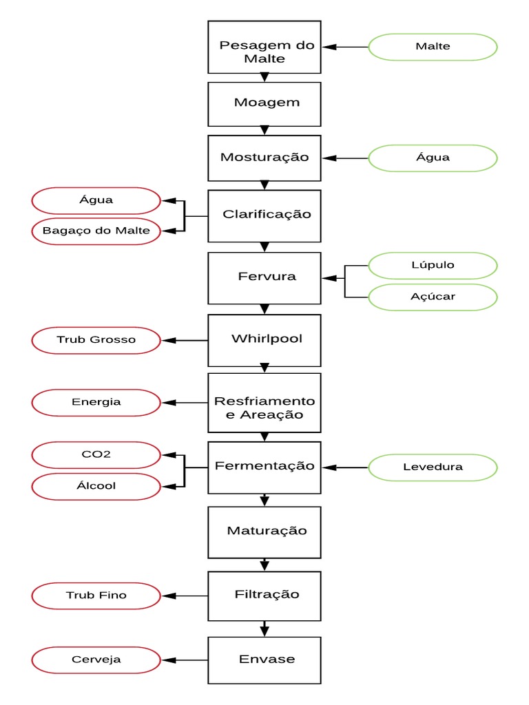Fluxograma Cervejaria PDF | PDF