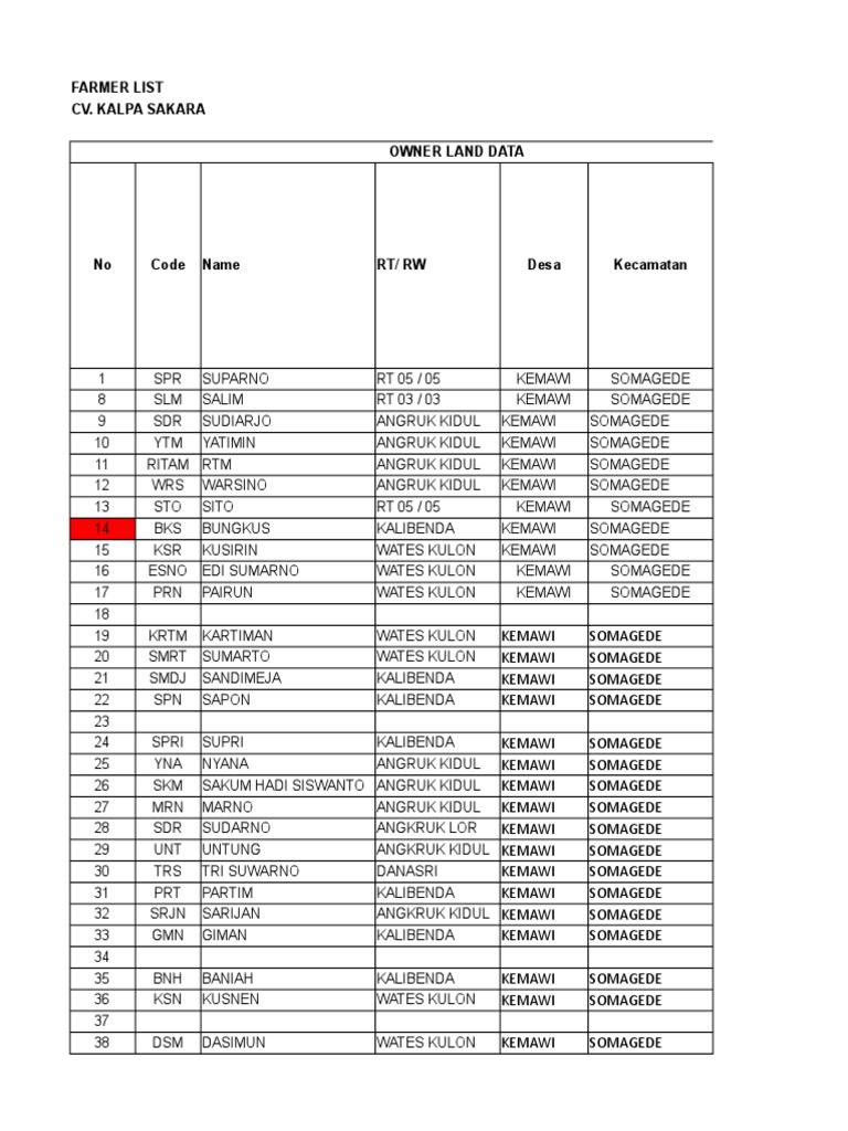 Farmer List Cv. Kalpa Sakara Owner Land Data | PDF | Foods | Nature