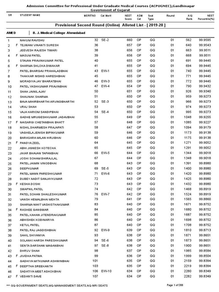 r2 Instwiseadm 26072019 PDF | PDF | Gujarat