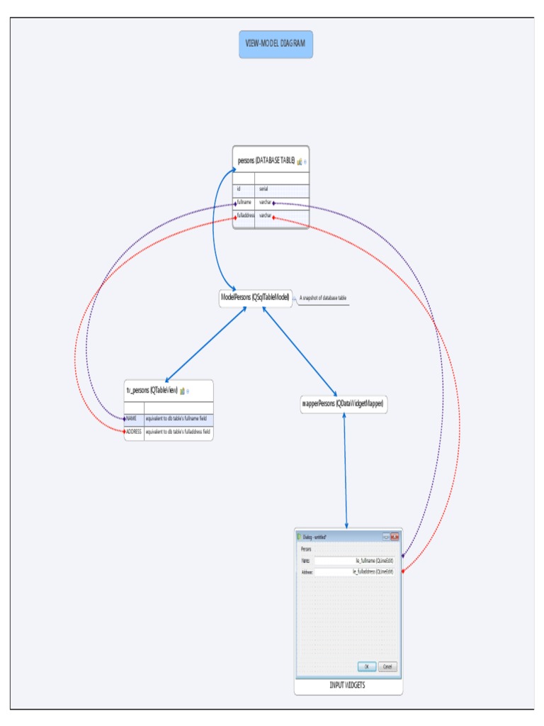 Persons (DATABASE TABLE) : View-Model Diagram | PDF