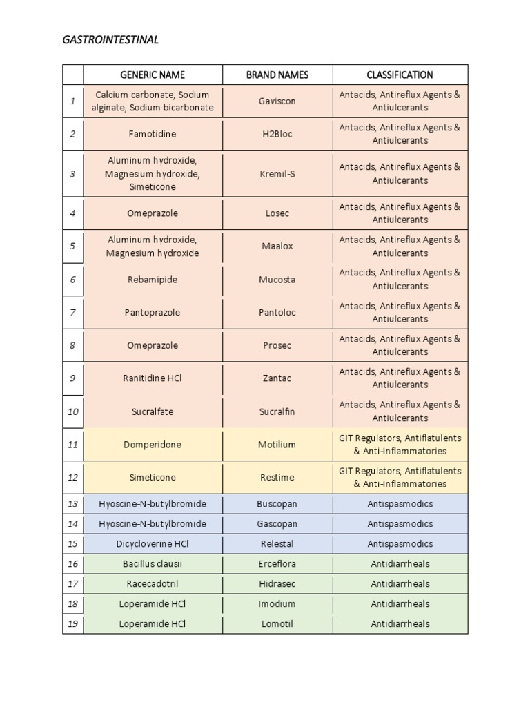 Generic Name | PDF | Pharmacology | Constipation