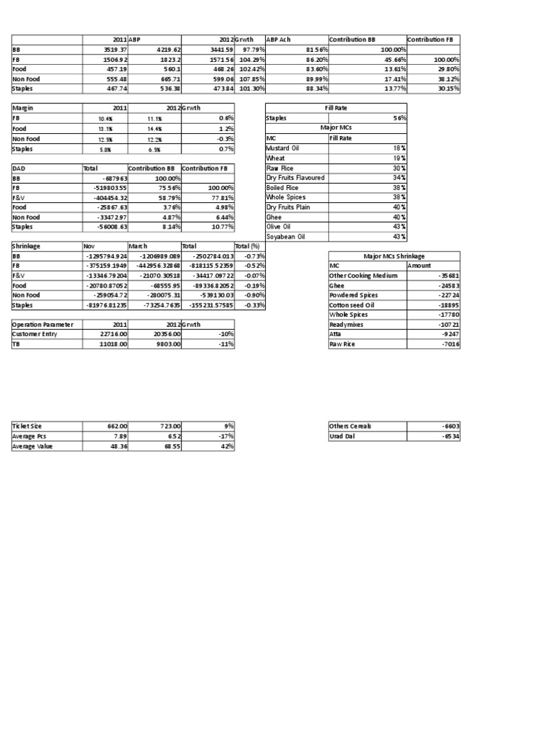 Score Card | PDF | Staple Foods | Food And Drink