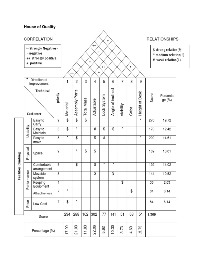 Correlation Relationships: House of Quality | PDF