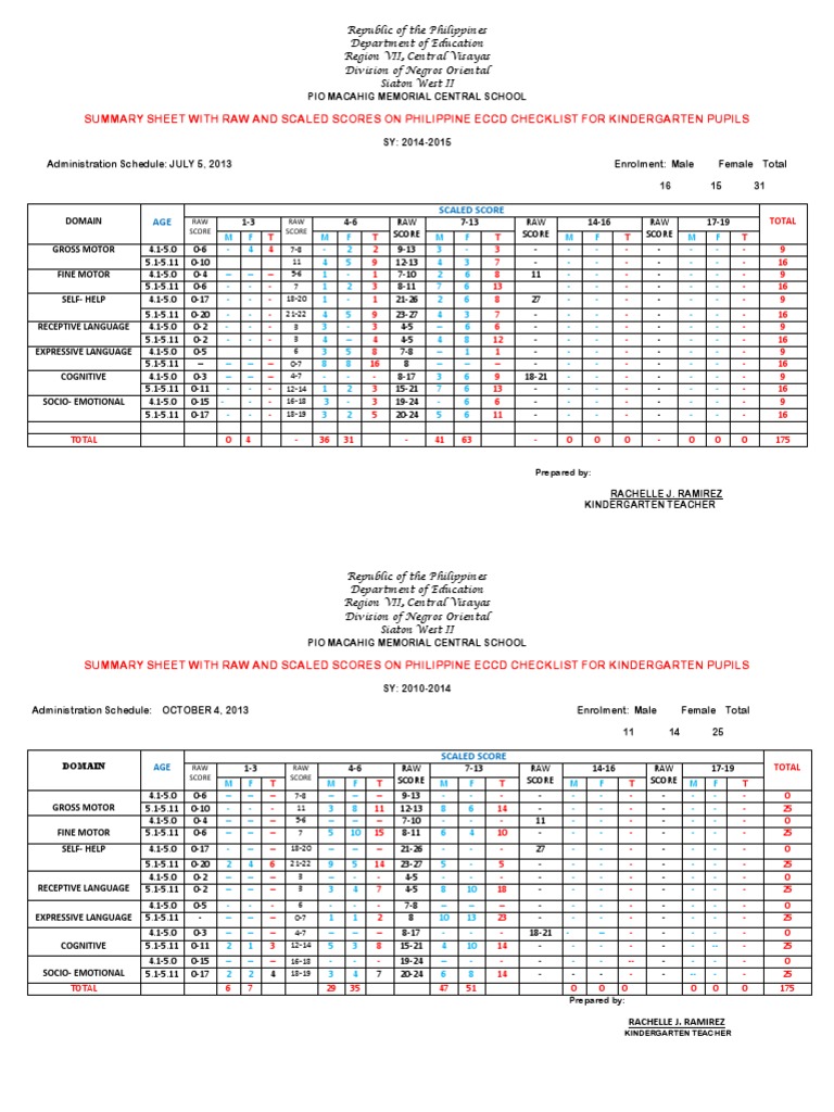 Summary Sheet With Raw and Scaled Scores On Philippine Eccd Checklist For Kindergarten Pupils ...