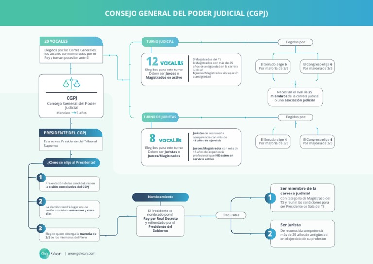 Esquema CGPJ | PDF | Organizaciones relacionadas con el gobierno | Esfera pública