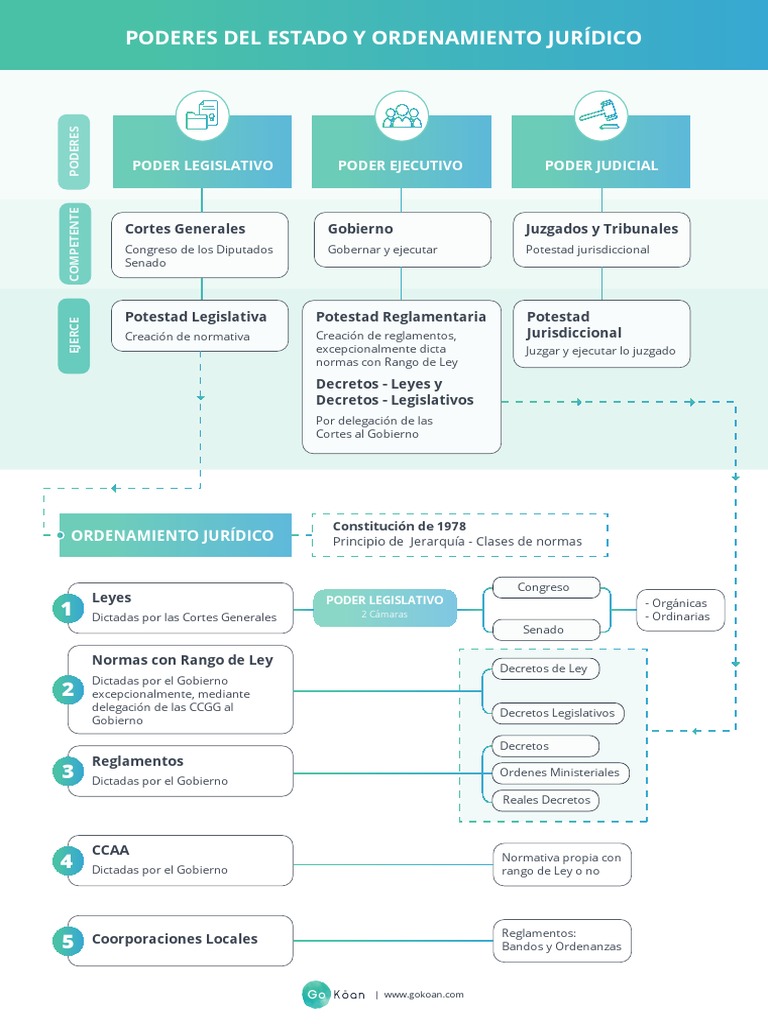 Esquema Poderes Del Estado | PDF | Gobierno de españa | Regulación