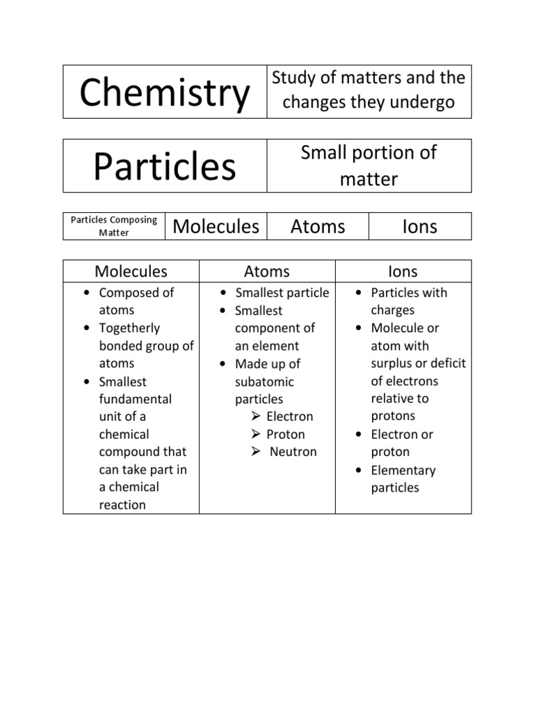 Chemistry Particles: Small Portion of Matter Molecules Atoms Ions | PDF ...
