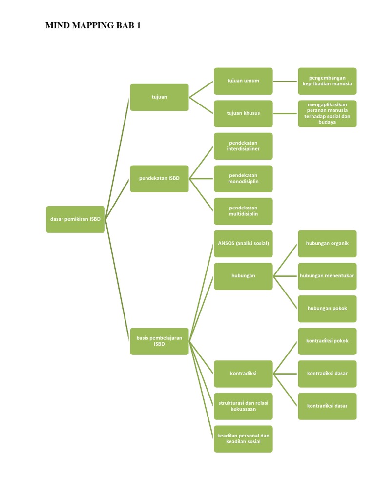 Mind Mapping Ilmu Sosial Budaya Dasar | PDF