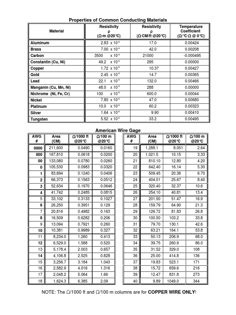 Properties of Conducting Materials | PDF | Nickel | Carbon