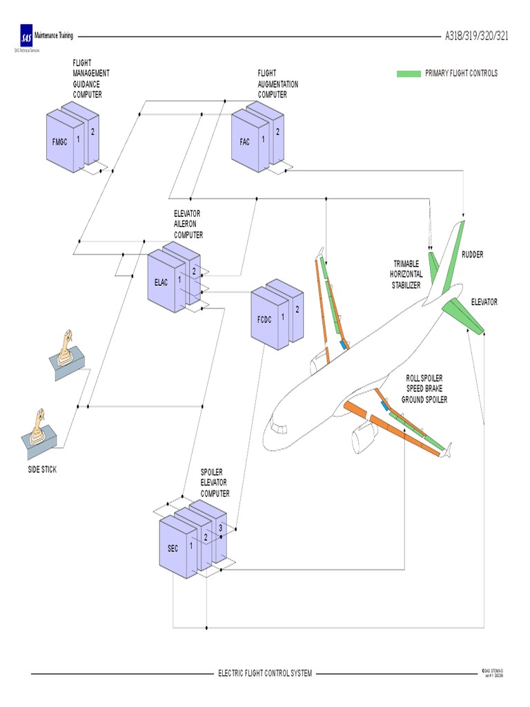 A3c Electrical Flight Control System B1 | PDF | Flight Control Surfaces ...