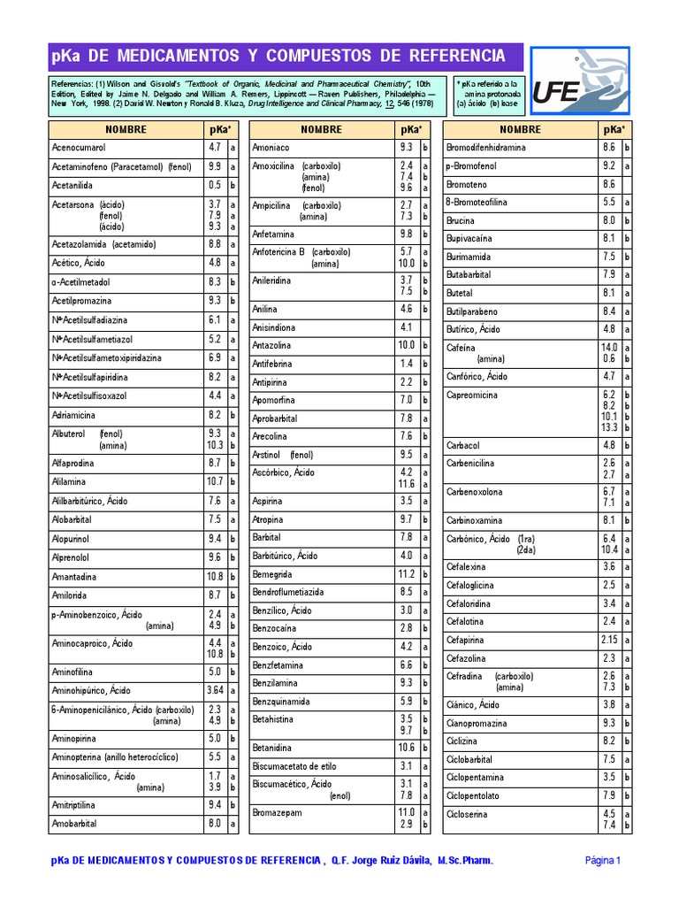 Tablas PKa | Constante de disociación ácida | Ácido