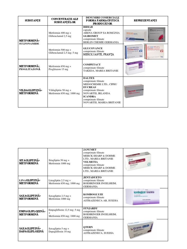 Combination Medications for Type 2 Diabetes: Commercial Names, Active ...