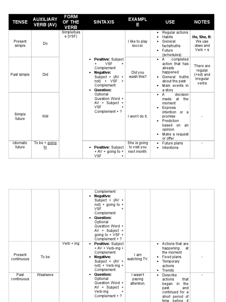 English Tenses Chart | PDF | Verb | Question