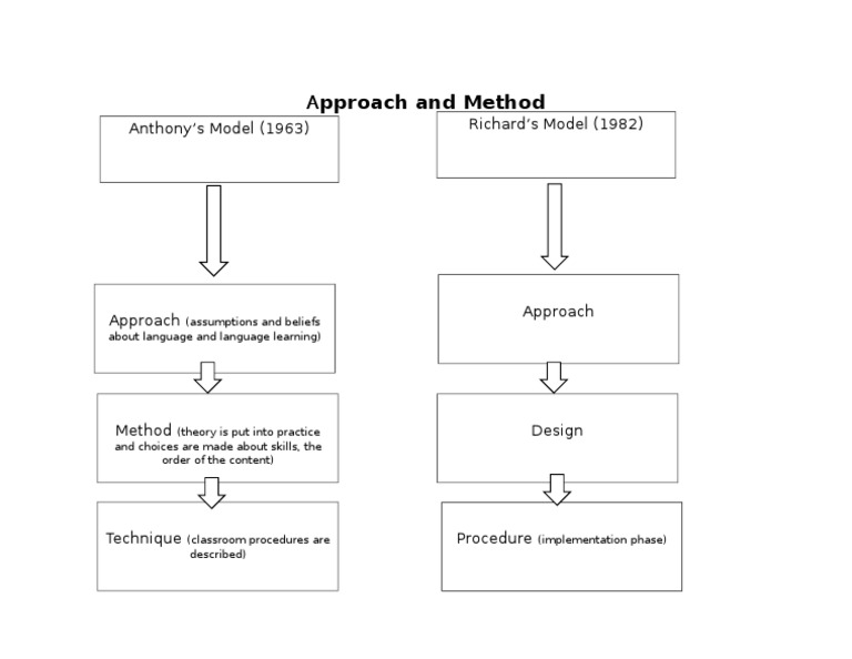 Approach and Method | PDF