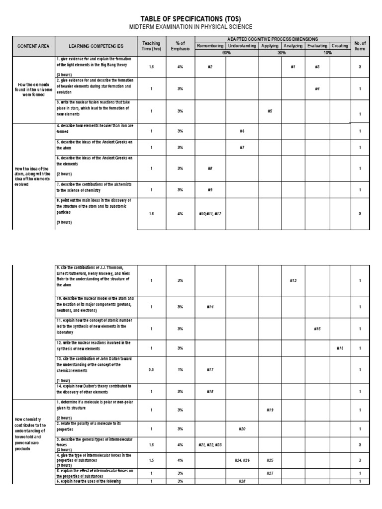 TOS Physical Science | PDF | Atoms | Chemical Reactions