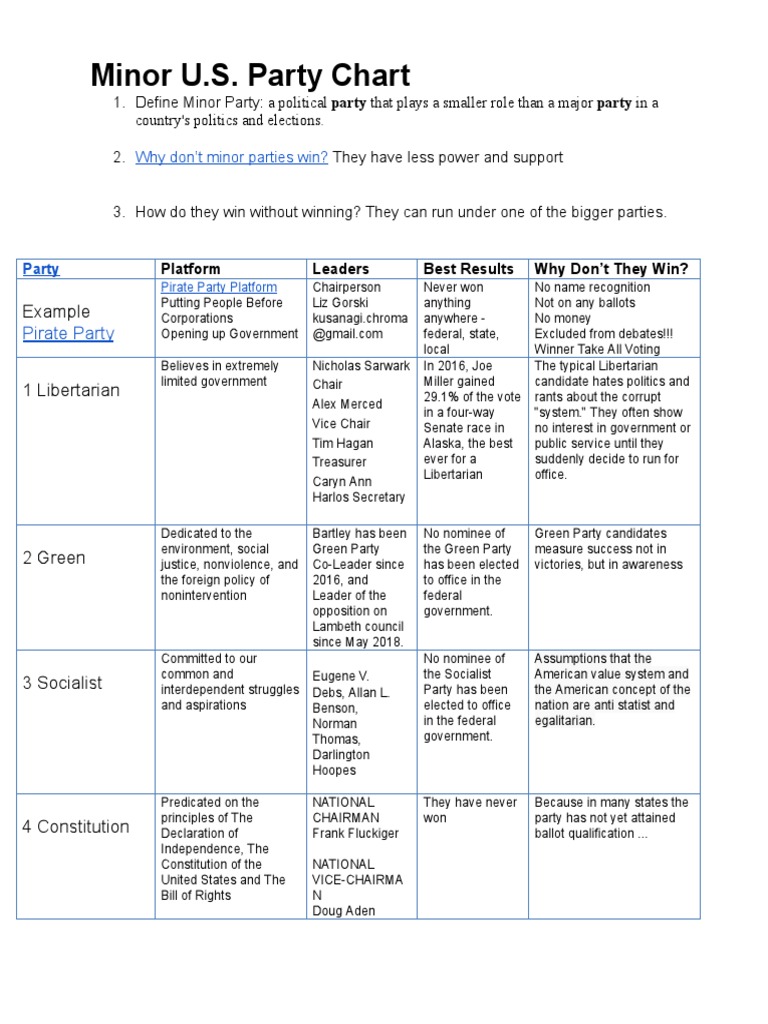 Minor US Party Chart PDF | PDF | Political Parties | The United States