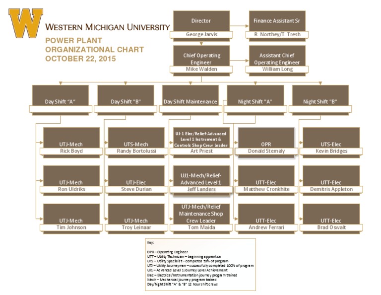 Power Plant Organizational Chart OCTOBER 22, 2015: Director | PDF ...