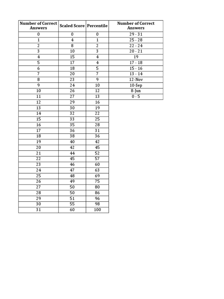 Scaled Score Percentile Number of Correct Answers Number of Correct ...