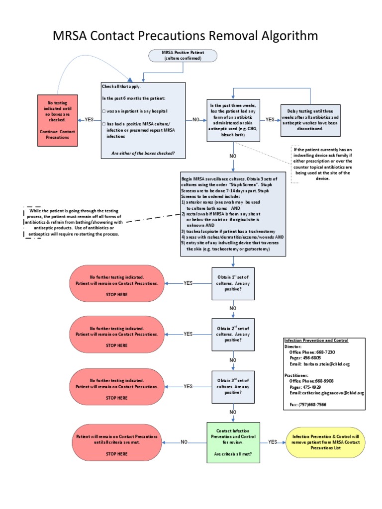 MRSA Contact Precautions Removal Algorithm: Are Either of The Boxes ...