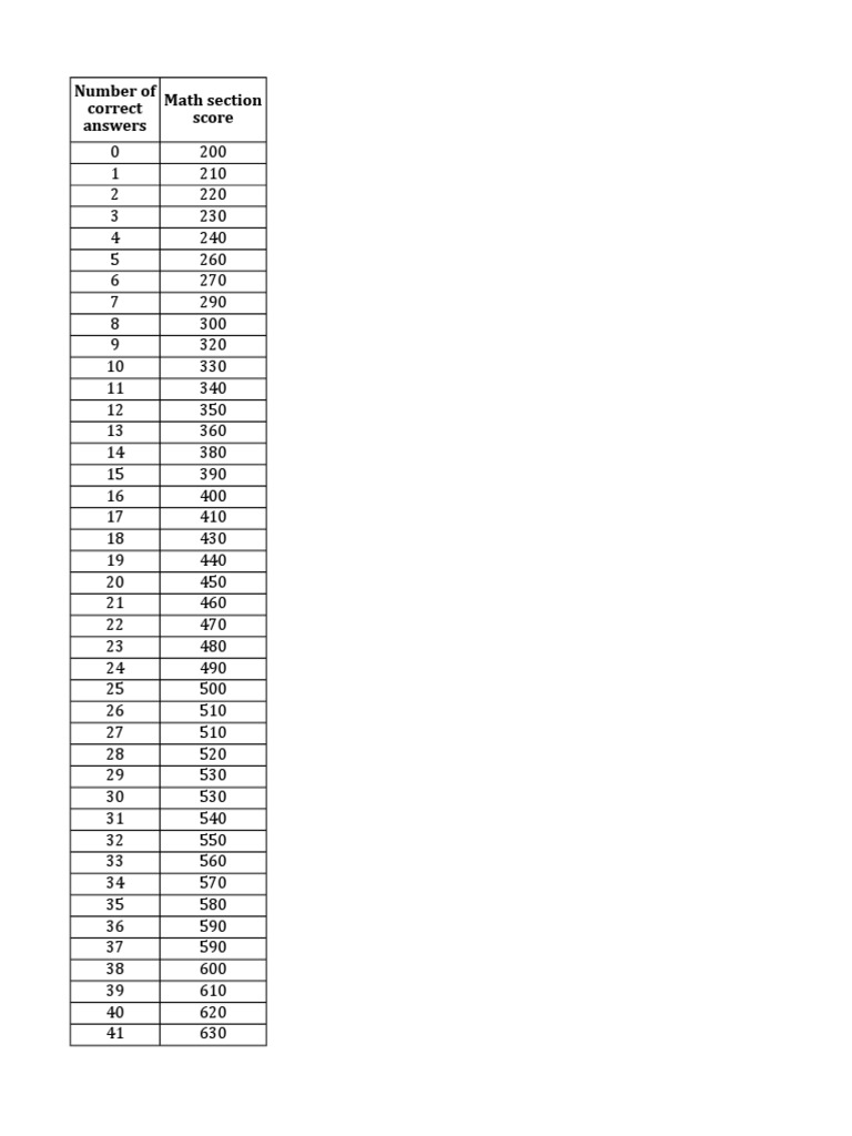 Number of Correct Answers Math Section Score | PDF