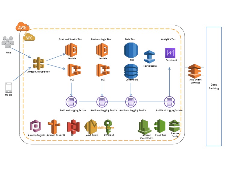 Front End Service Tier Business Logic Tier Data Tier Analytics Tier | PDF