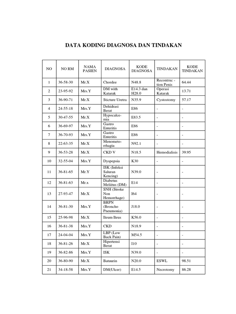 Data Koding Diagnosa dan Tindakan: Document Providing Diagnosis Codes, Procedures, and Patient ...