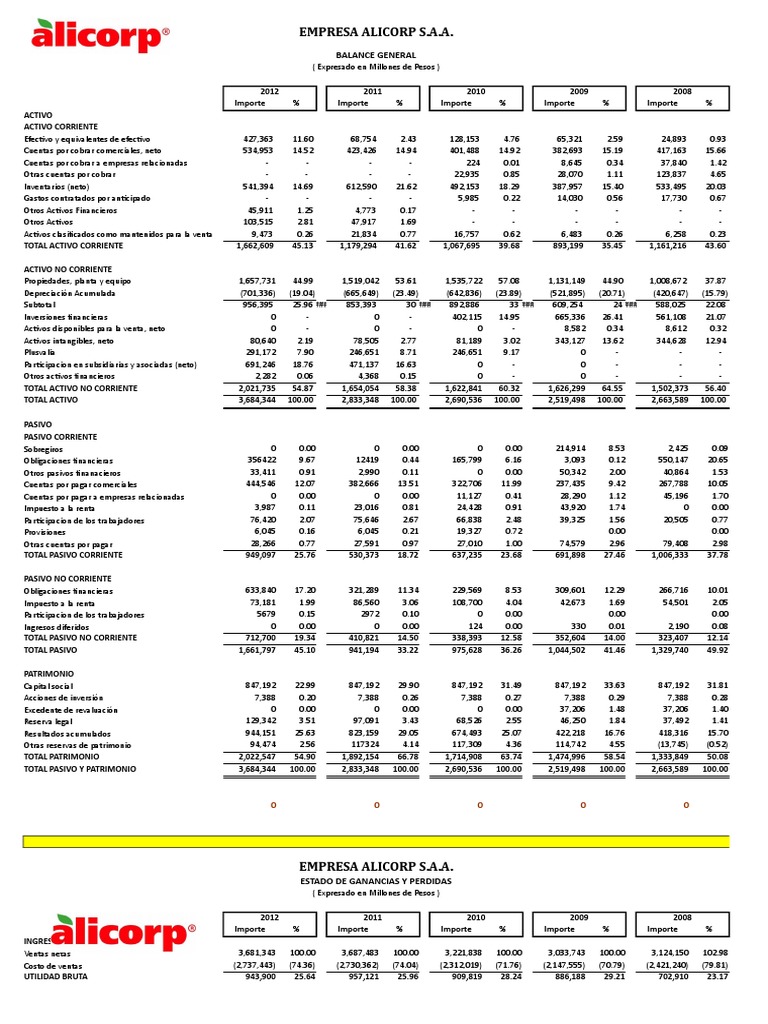 U4 Alicorp Eva y Ratios 1 | PDF | Rentabilidad sobre recursos propios | Capital de trabajo
