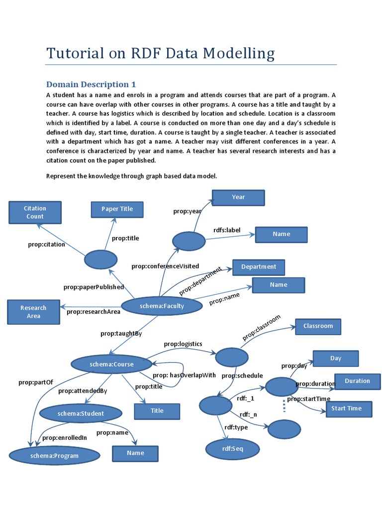 Tutorial On RDF Data Modelling: Domain Description 1 | PDF | Resource Description Framework ...