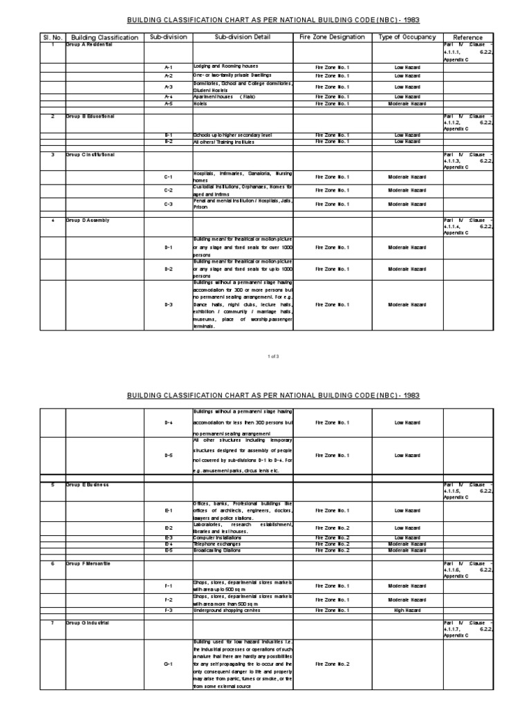 Building Classification Chart As Per National Building Code (NBC ...