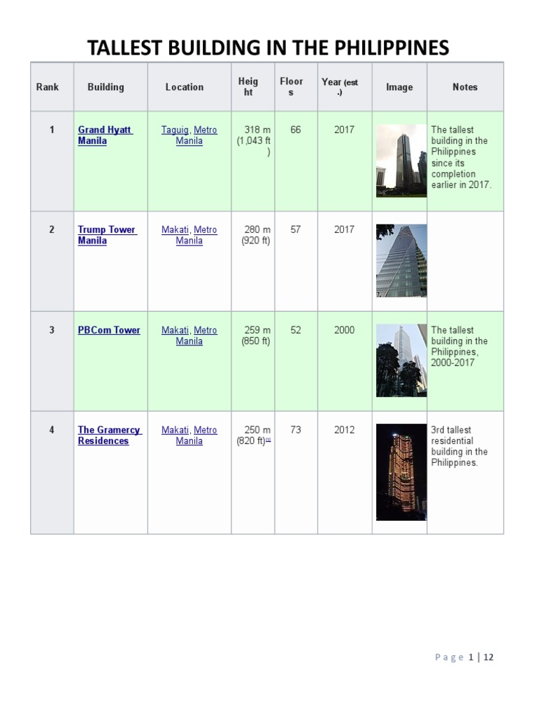 Tallest Buildings in The Philippines | PDF | Metro Manila | Makati
