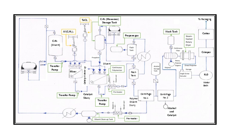 Tacl C H (Monomer) Storage Tank: To Packaging | PDF | Chemical ...