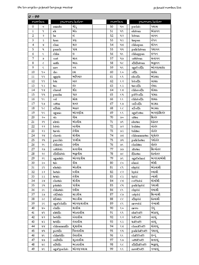 Gujarati Numbers and Pronunciation Guide | PDF