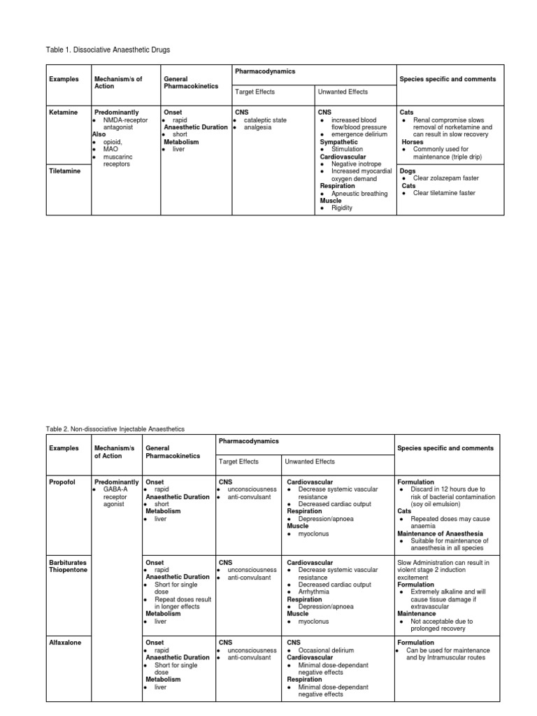 Anaesthetic Drug Tables | PDF | Analgesic | Anesthesia