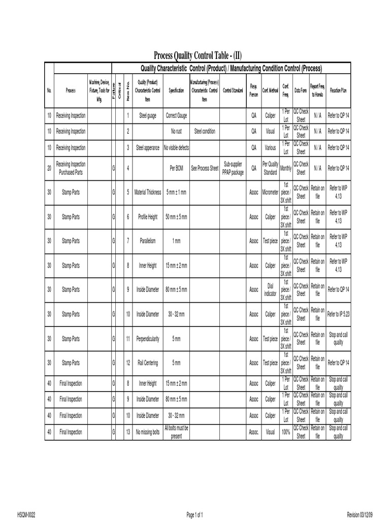 Control Plan PQCT TableII | PDF | Business Process