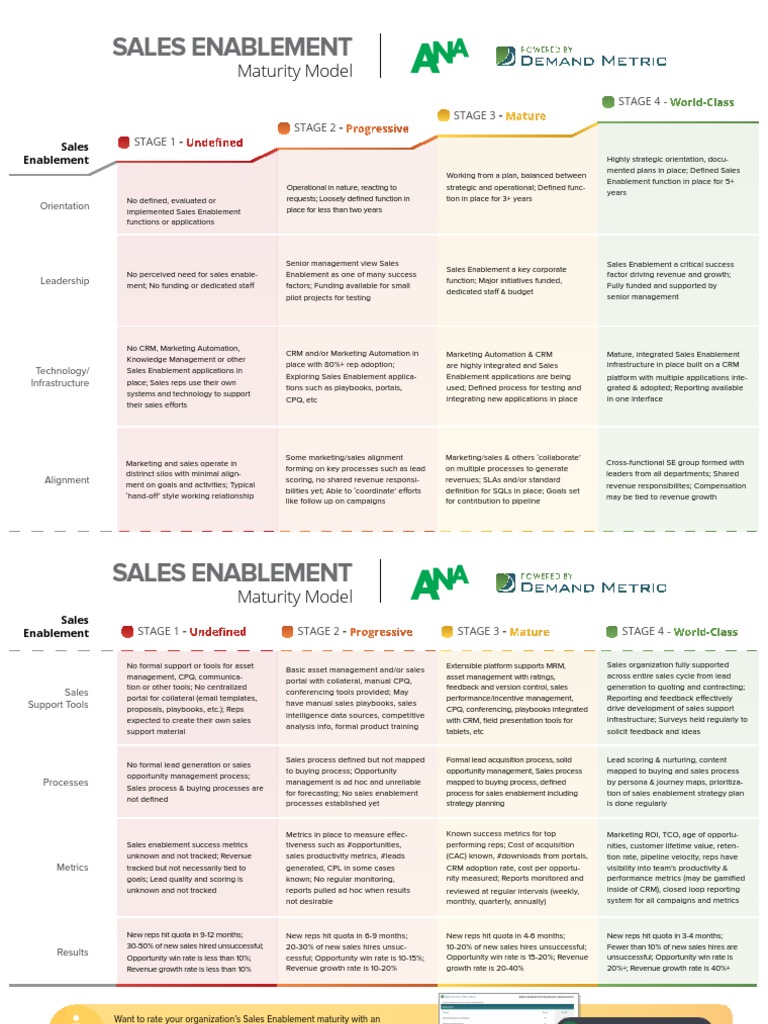 ANA Sales Enablement Maturity Model | PDF | Sales | Revenue