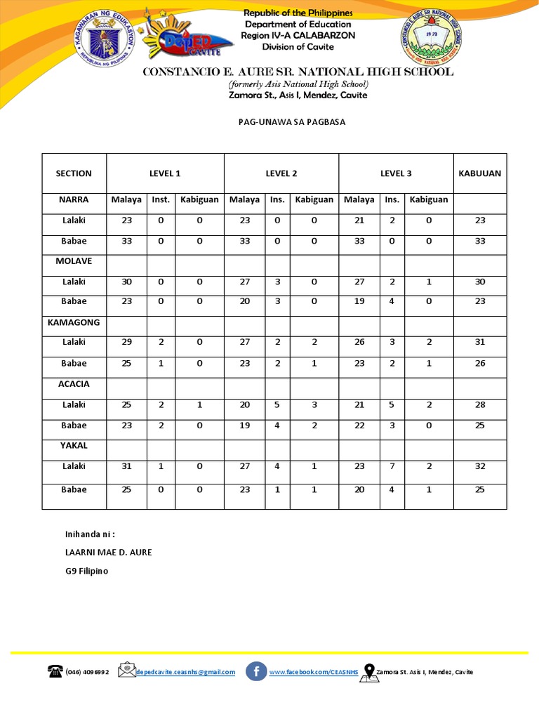 Section Level 1 Level 2 Level 3 Kabuuan Narra Malaya Inst. Kabiguan ...