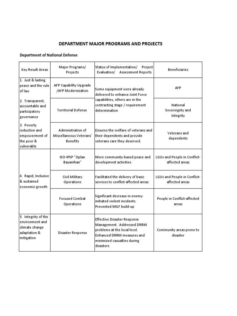 Major Programs Project | PDF | Military | Emergency Management