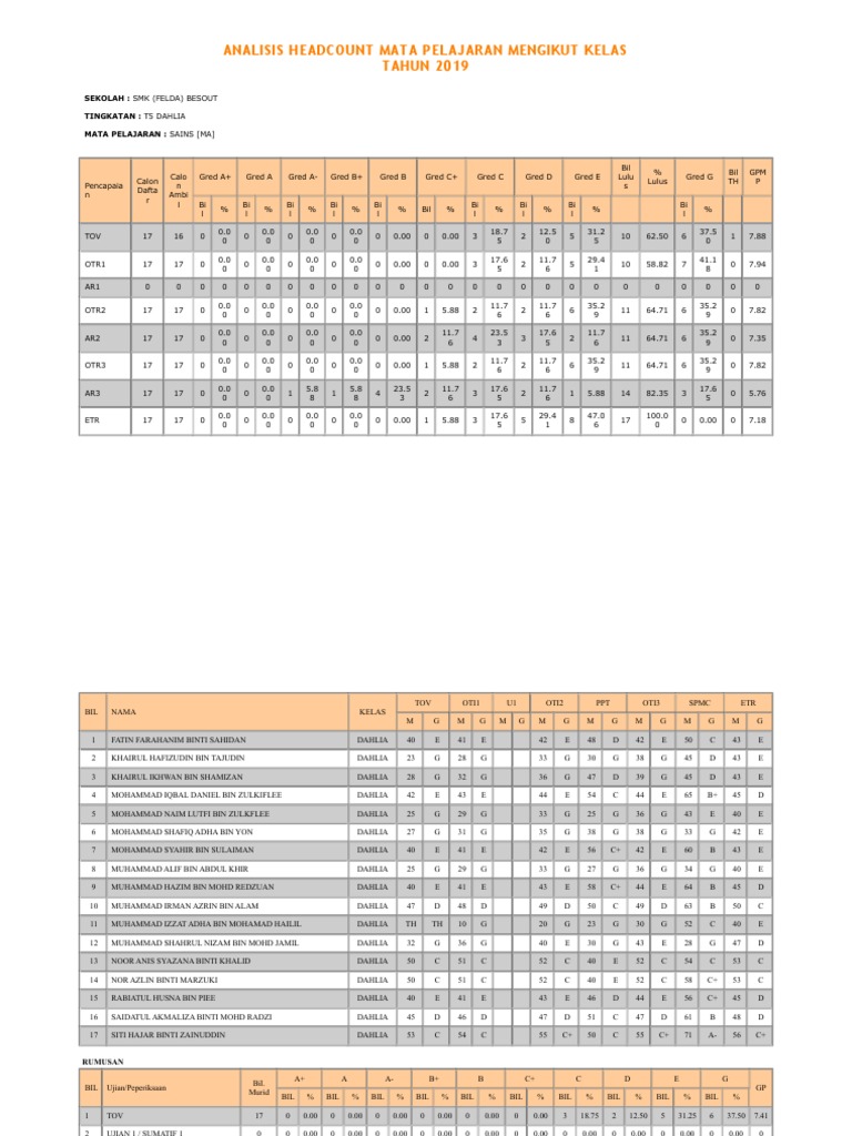 Analisis Headcount Sains Percubaan 5d | PDF