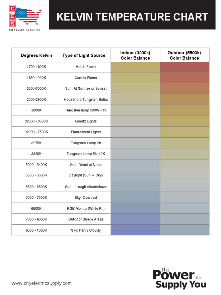 Kelvin Temperature Chart: Degrees Kelvin Type of Light Source Indoor ...