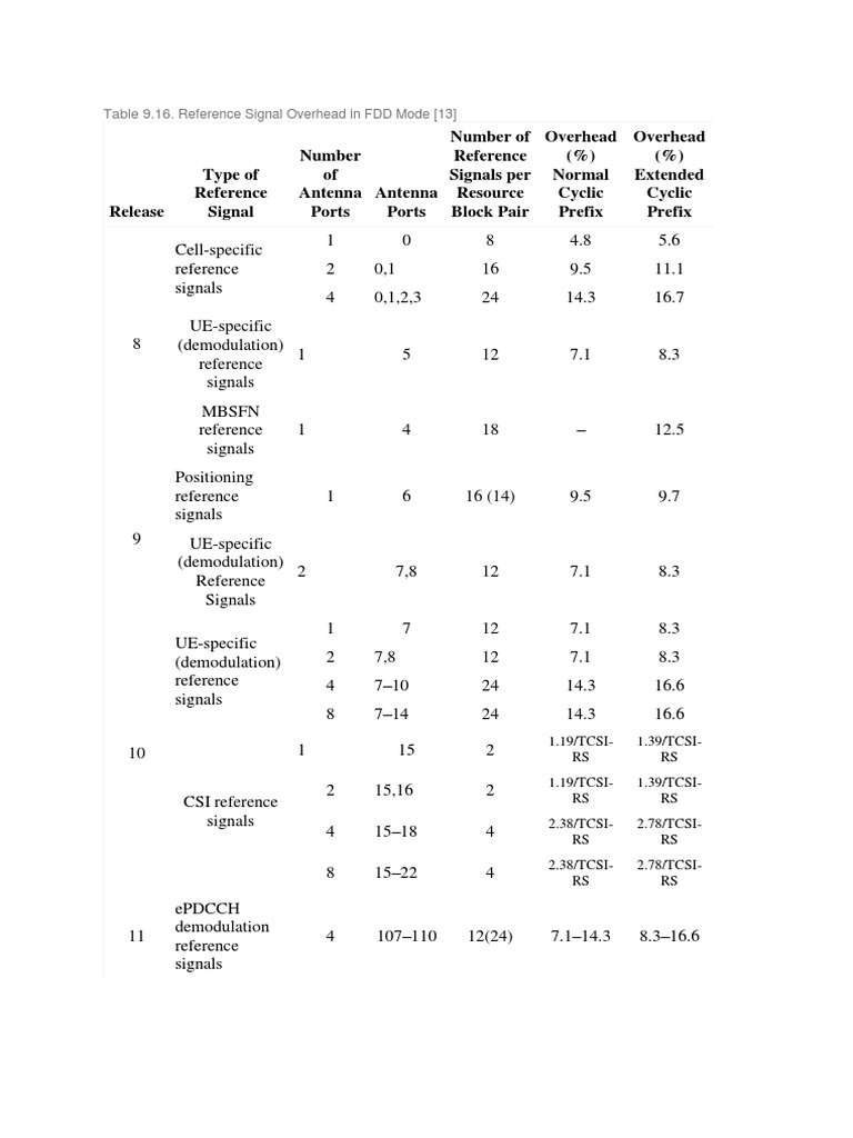 Overhead Details | PDF | Broadcast Engineering | Radio Technology