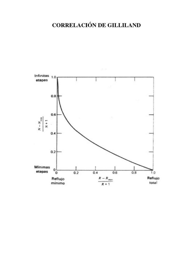 Correlación de Gilliland | PDF