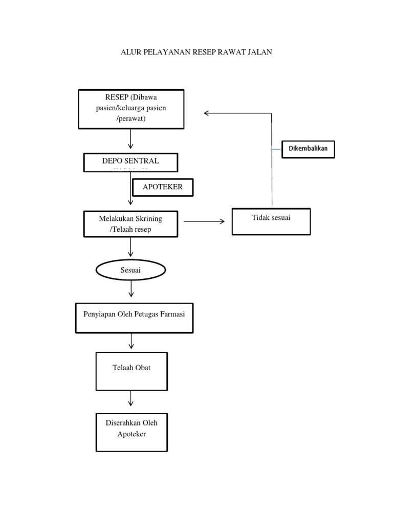 Alur Distribusi Resep Rawat Jalan | PDF